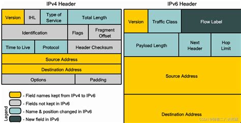 Ipv4报头与ipv6报头字段对比分析ipv6与ipv4数据报文比较在ipv6报头信息中与ipv4报头服务类型功能类似的字段是 Csdn博客