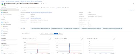 Azure Azure Kubernetes Cluster Ms Sql Server Azure Azure Devops