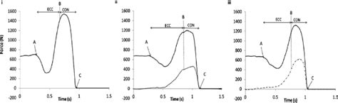 Force Time Curves Of Vertical I Horizontal Ii And Lateral Iii Download Scientific