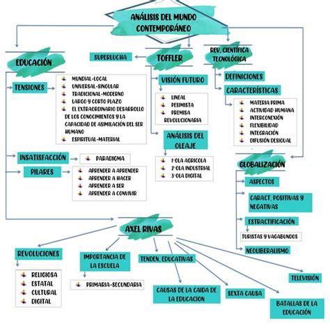 Red Conceptual AnÁlisis Del Mundo ContemporÁneo Rocio Echeverri Udocz