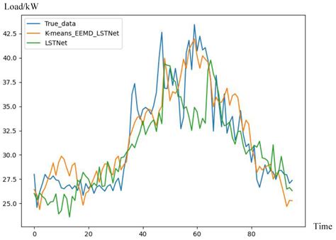 energies free full text ultra short term power load forecasting