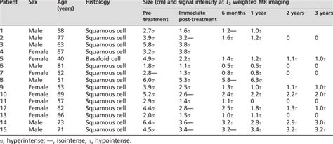 Tumour Size And Signal Characteristics At Mr Imaging Before And After
