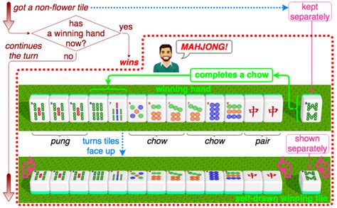 Mahjong Picture Guide Page 3 Rules Of Mahjong Explained In Pictures