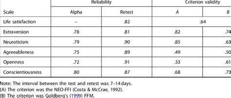 Reliability And Criterion Related Validity Of The Scales Download Scientific Diagram