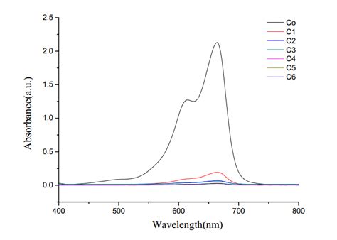 紫外可见吸收光谱测试（北京）