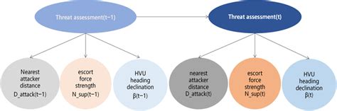 Hvu Threat Assessment Model Based On Dynamic Bayesian Network Download Scientific Diagram