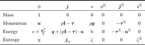 Table 1 From Multiregionfoam A Unified Multiphysics Framework For