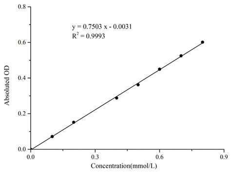 β Galactosidase β Gal Activity Assay Kit Mse Supplies Llc