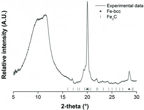 Xrpd Diffractogram Of The Zvimwcnts Nanocomposite After The Thermal