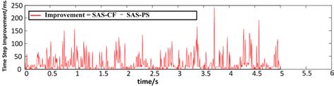 Time Interval Improvement Using The 5 Order Cf Sas Adaptive Time Download Scientific Diagram
