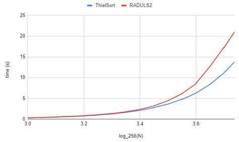 A Comparison Of Thielsort And Raduls2 On Uniformly Distributed Integers Download Scientific