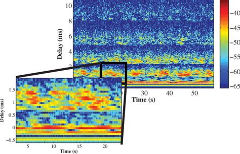 Figure 1 From Effective Noise Correlation Matrix Structure For
