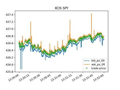 High Frequency Market Data Data Integrity And Cleaning Databento Blog