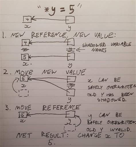 On Borrowing Notepad