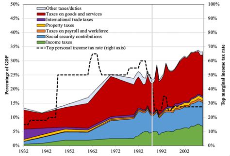 Taxes In Brazil 19322010 Notes Tax Decomposition For 19321970 Is Download Scientific Diagram