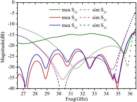 Simulated And Measured Results Of Isolation And Output Return Loss