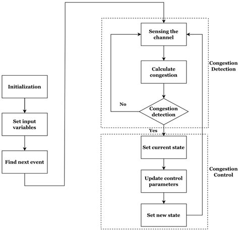 a hybrid power rate management strategy in distributed congestion