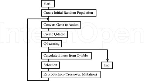 Figure 1 From Multi Legged Robot Control Using Ga Based Q Learning Method With Neighboring