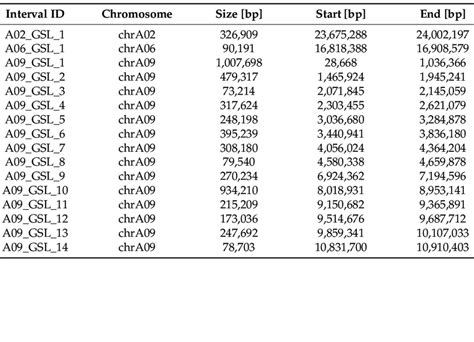 Genomic Intervals Of Seed Gsl Content The Chromosomal Position Size