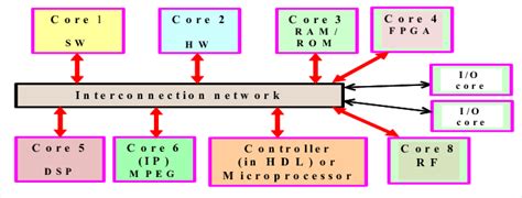 Generic Soc Structure Download Scientific Diagram