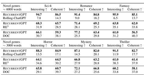 Table 1 From Recurrentgpt Interactive Generation Of Arbitrarily Long Text Semantic Scholar