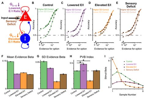 Predictions For Ei Perturbations Of The Spiking Circuit Model A Download Scientific Diagram