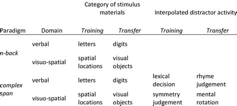 Trained And Untrained Tasks Download Table