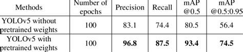 Comparison Between Yolov5 Model With Pre Trained Weights And Without Download Scientific