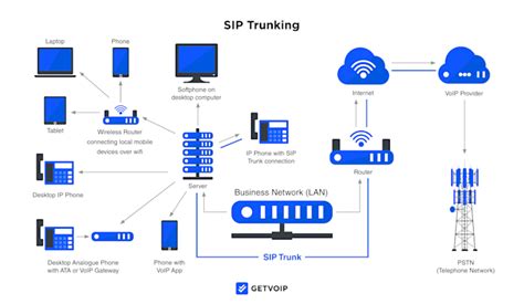 Sip Trunk Configuration Twilio Telnyx Plivo Or Bulk Sms Call Spoof Api By Richard Bryann Fiverr