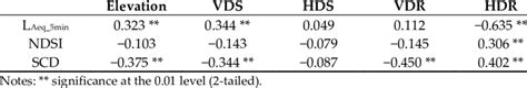 Spearmans Rho Correlation Coefficients For The Relationship Between Download Scientific