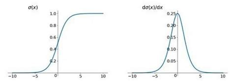 Xupeng Wang On Linkedin Ten Commonly Used Activation Functions
