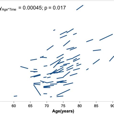 Cross‐sectional Amyloid Beta Effect On Right Uncinate Fasciculus Free Download Scientific