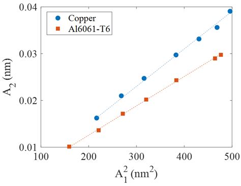 Measurement Of Absolute Acoustic Nonlinearity Parameter Using Laser Ultrasonic Detection