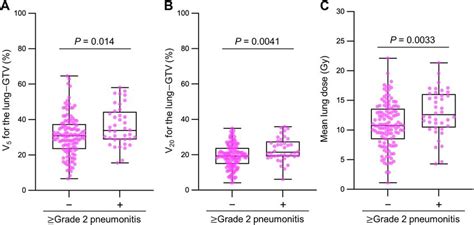 Comparison Of Dose Volume Parameters For The Lung Between Patients With Download Scientific