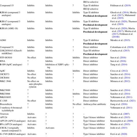 Molecules Targeting Ire1 Inhibitors And Activators Download