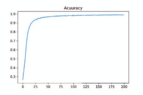 Accuracy Vs Epochs Stacked Lstm Download Scientific Diagram