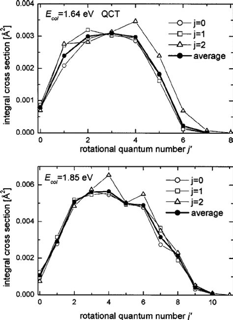 Qct Rotational Distributions Obtained By Using The Gaussian Weighted