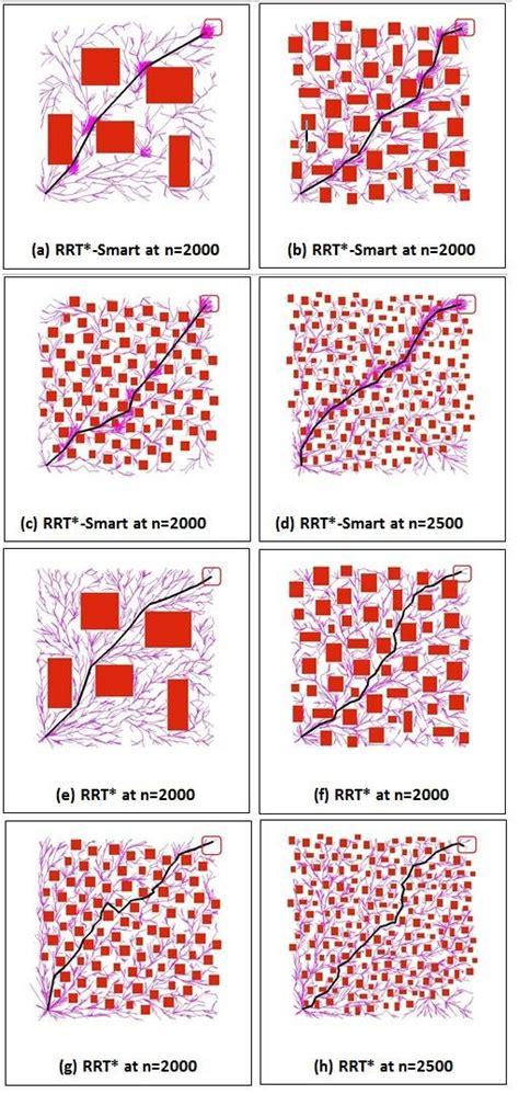 A Comparison Of Rrt And Rrt Smart Using Simulation Results In