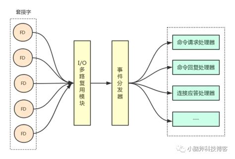 Redis 中的事件驱动 腾讯云开发者社区 腾讯云