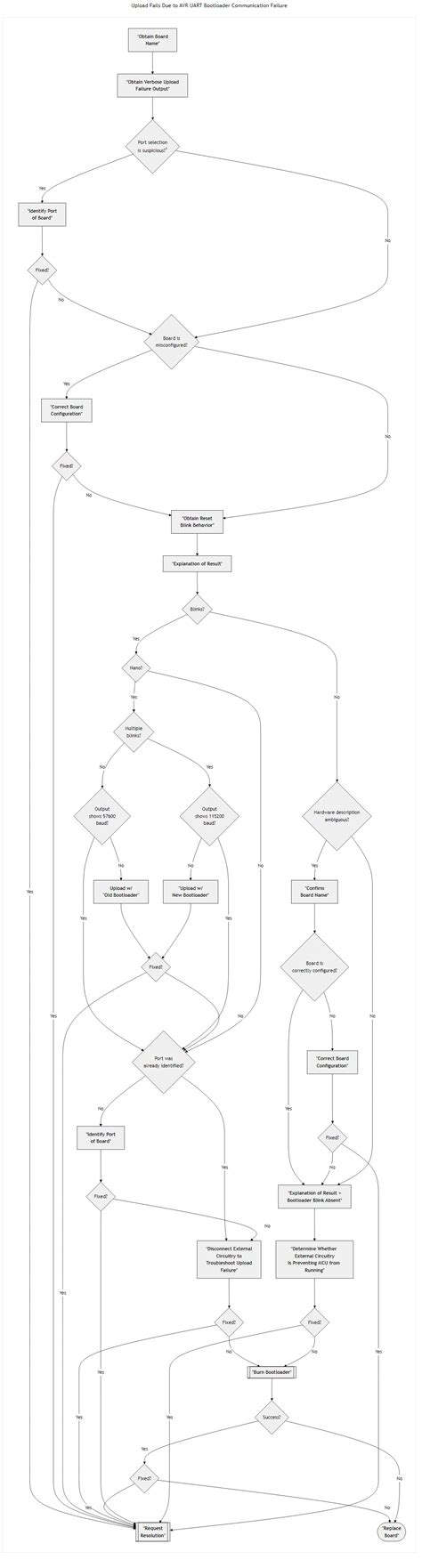 Flowcharts And Some More Characters General Discussion Arduino Forum