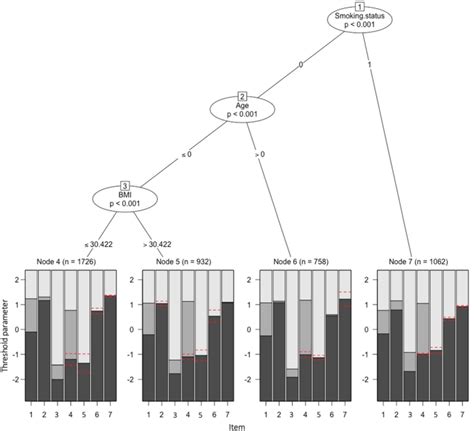 用于评估患者报告结果测量中样本异质性的无监督项目反应理论模型 Quality of Life Research X MOL