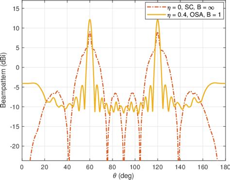 Figure 1 From Hybrid Beamforming Design With Overlapped Subarrays For