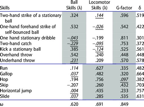 Standardized Parameter Estimates From The Bifactor Exploratory