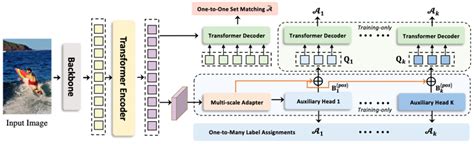 Co Detr突破目标检测大模型上限 轻识