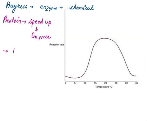 Solved The Graph Above Shows The Progress Of An Enzyme Catalyzed Chemical Reaction Based On