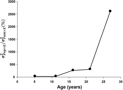 relative relevance of the population by site interaction variance