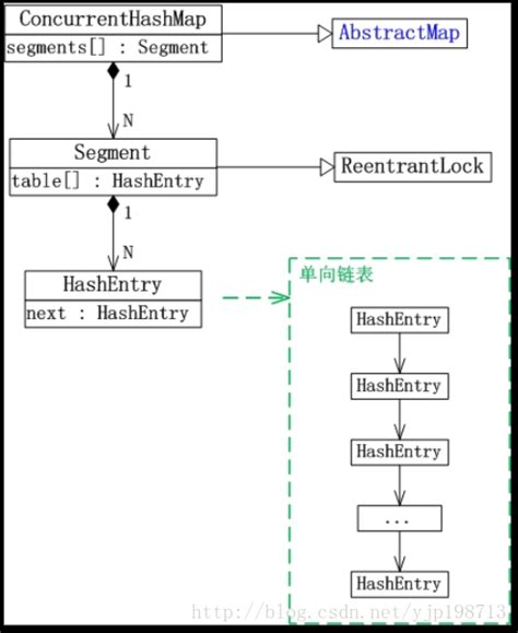 Java集合类（十六）juc中的集合 Concurrenthashmap Jdk17java Juc Hashmap Csdn博客