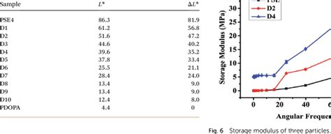 L And DL Values Of Sample Download Table