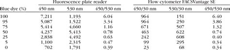 Fluorescence Intensity Of Polystyrene Beads Chemically Modified With