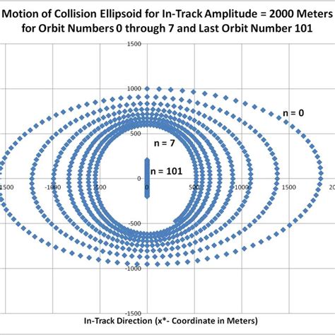 First Example Of Motion Of The Center Of The Collision Ellipsoid